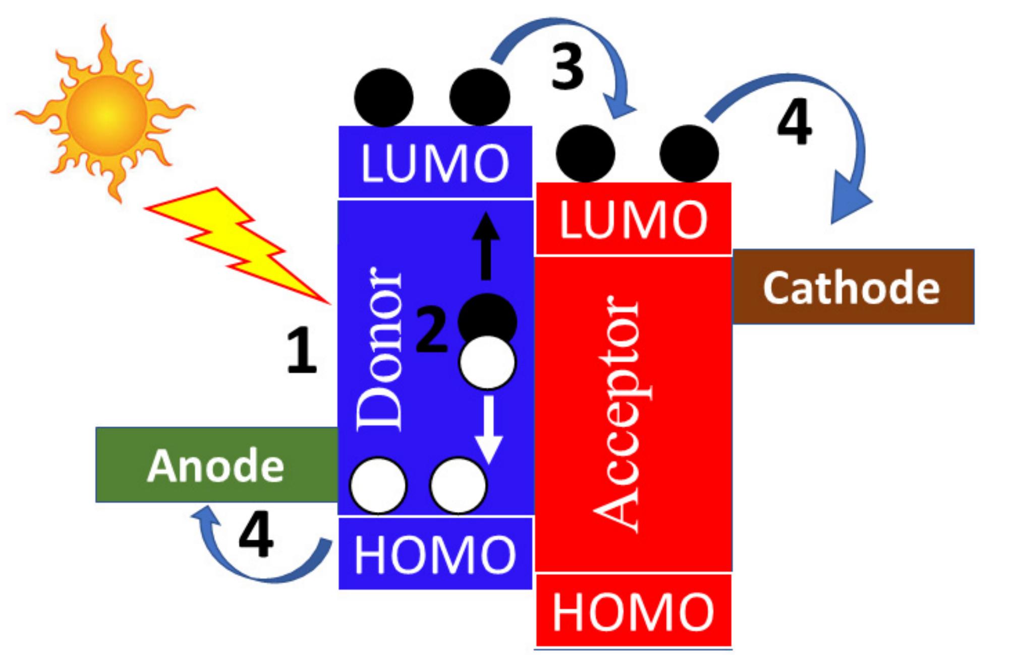 Energy level diagram demonstrating the operation of osc.
