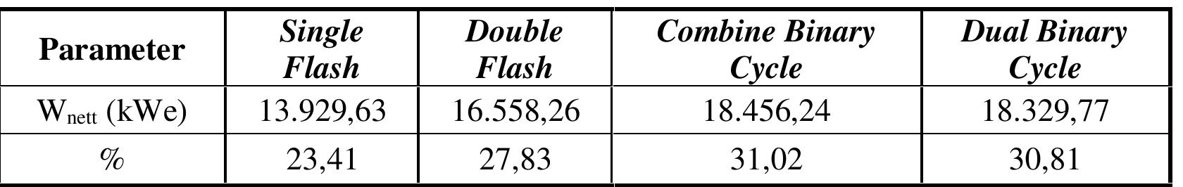 Dengan melakukan pemodelan sebanyak 3 macam teknologi yaitu