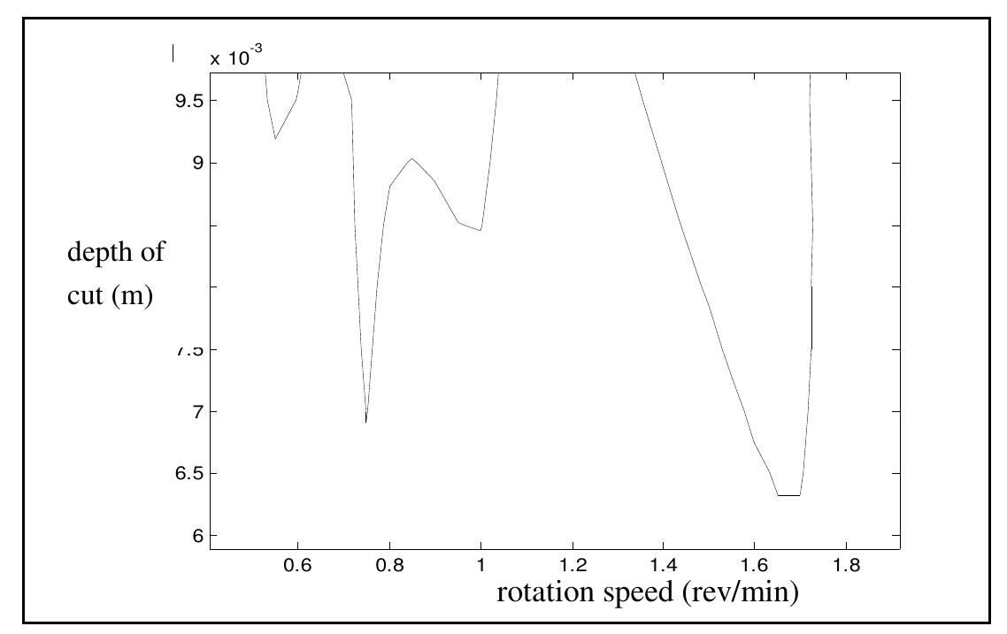 Stability chart for 1 dof system we present in (fig. 1) the