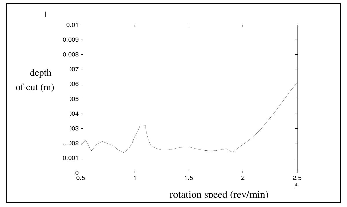 Stability chart for 2 dof system we present in (fig. 2) the