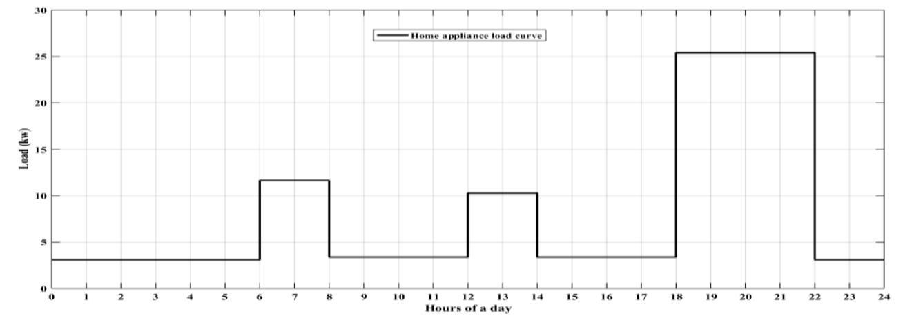 Figure 8 - The Viability of Solar/Micro Hydro Hybrid Power