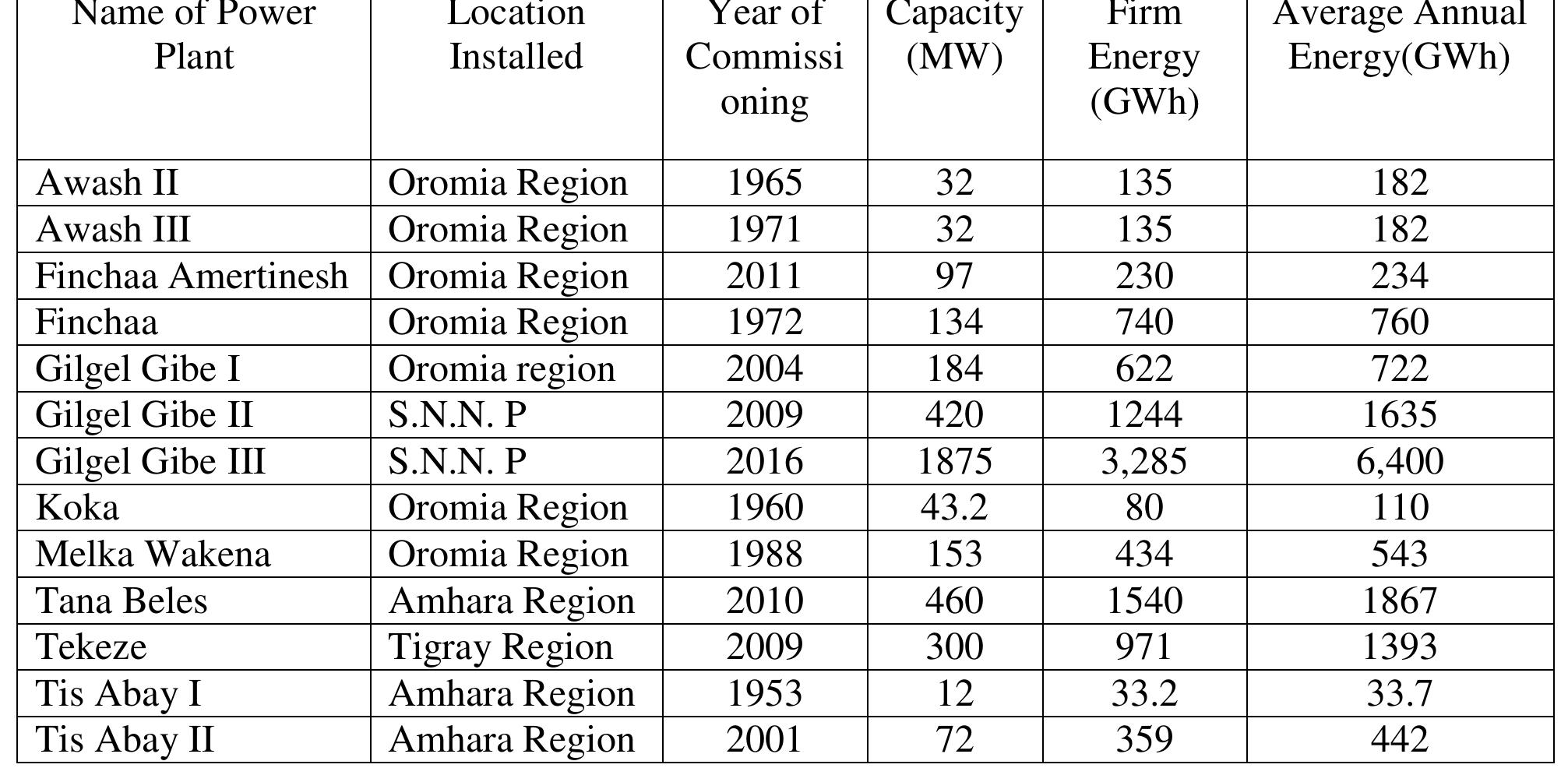 2: hydro power stations of the interconnected system (ics)