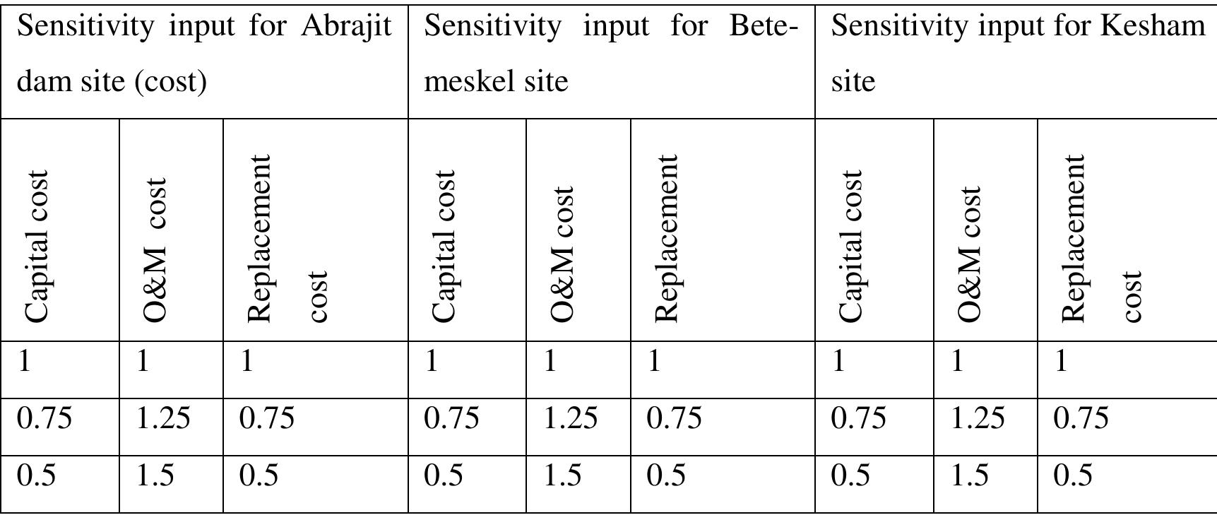 Table 26 - from The Viability of Solar/Micro Hydro Hybrid