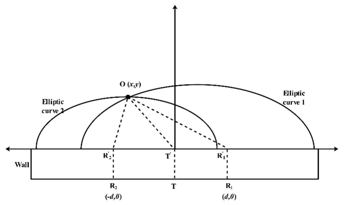 The illustration of the ellipse cross positioning algorithm