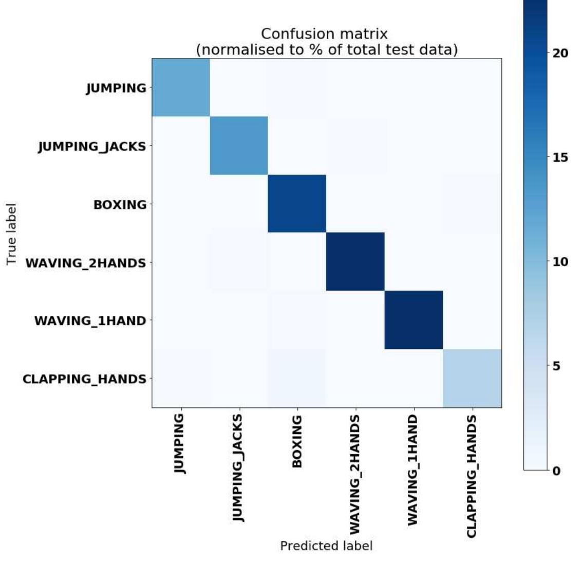 The Confusion Matrix For A Model With A 128 Batch Size And