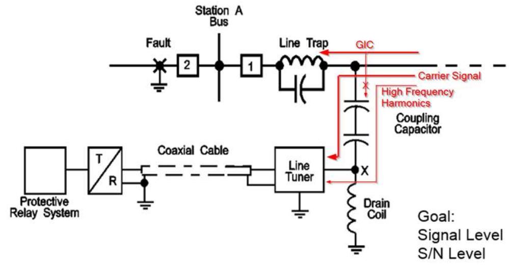 Gic flow path with the carrier communication system the gic
