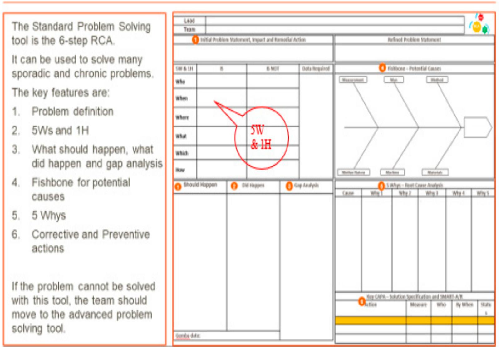 Six-step problem solving template based on a mix of the six