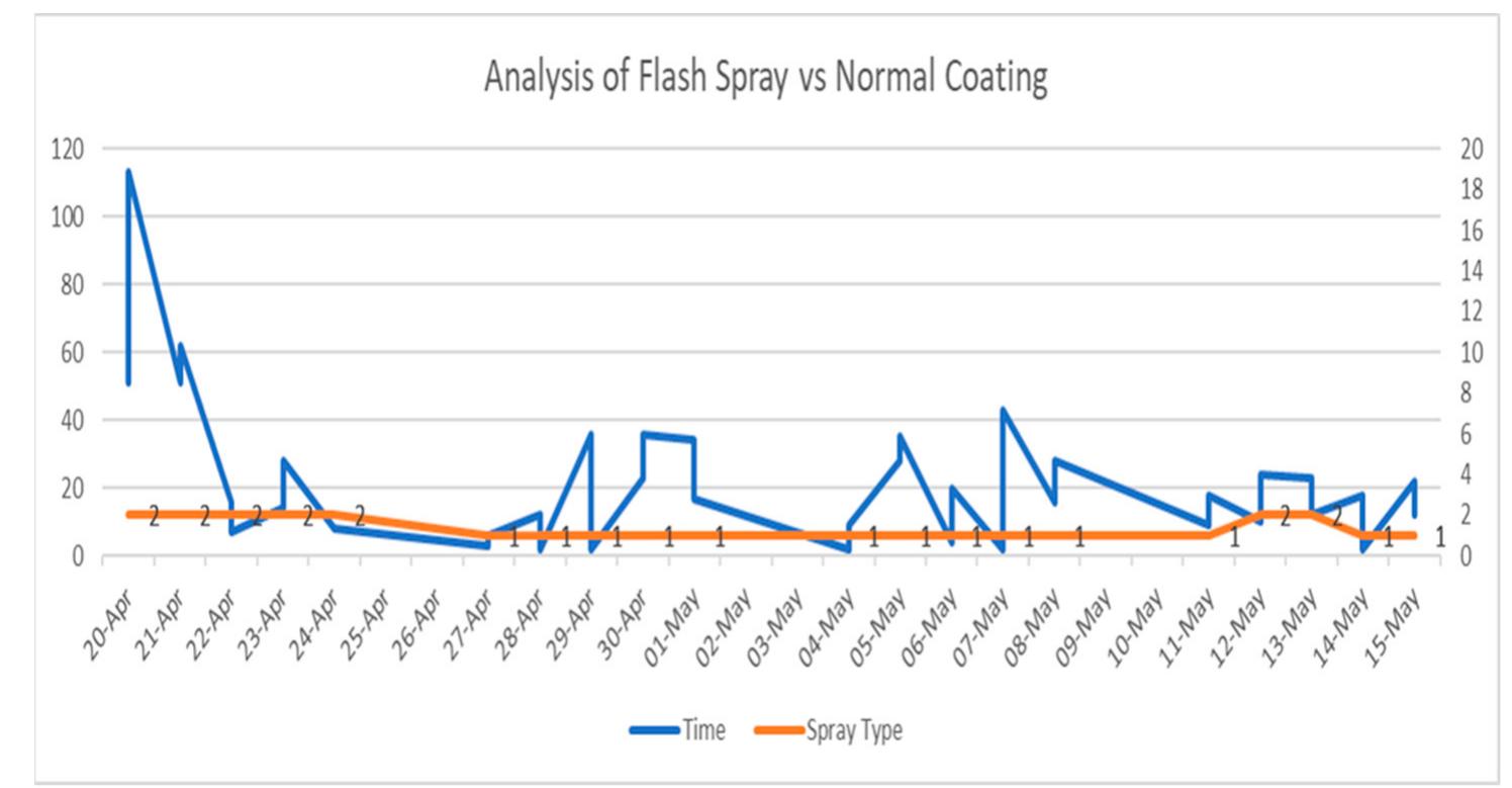 Analysis downtime due to tablet feed issues of flash spray