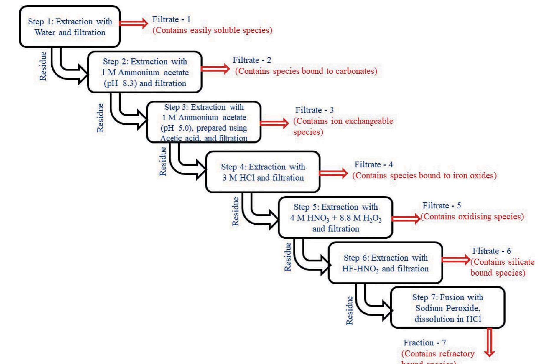 Schematic of the sequential chemical extraction (sce)