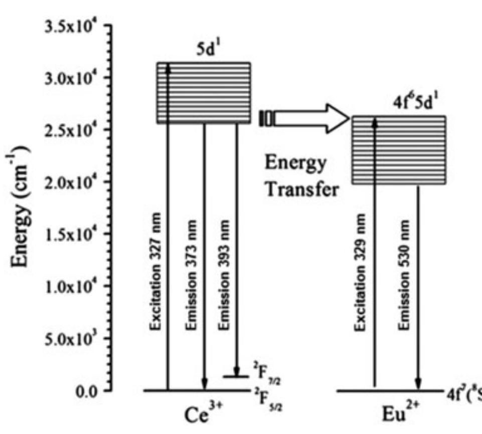 Schematic energy level diagram of ce?* and eu2* ions 4f°5d°
