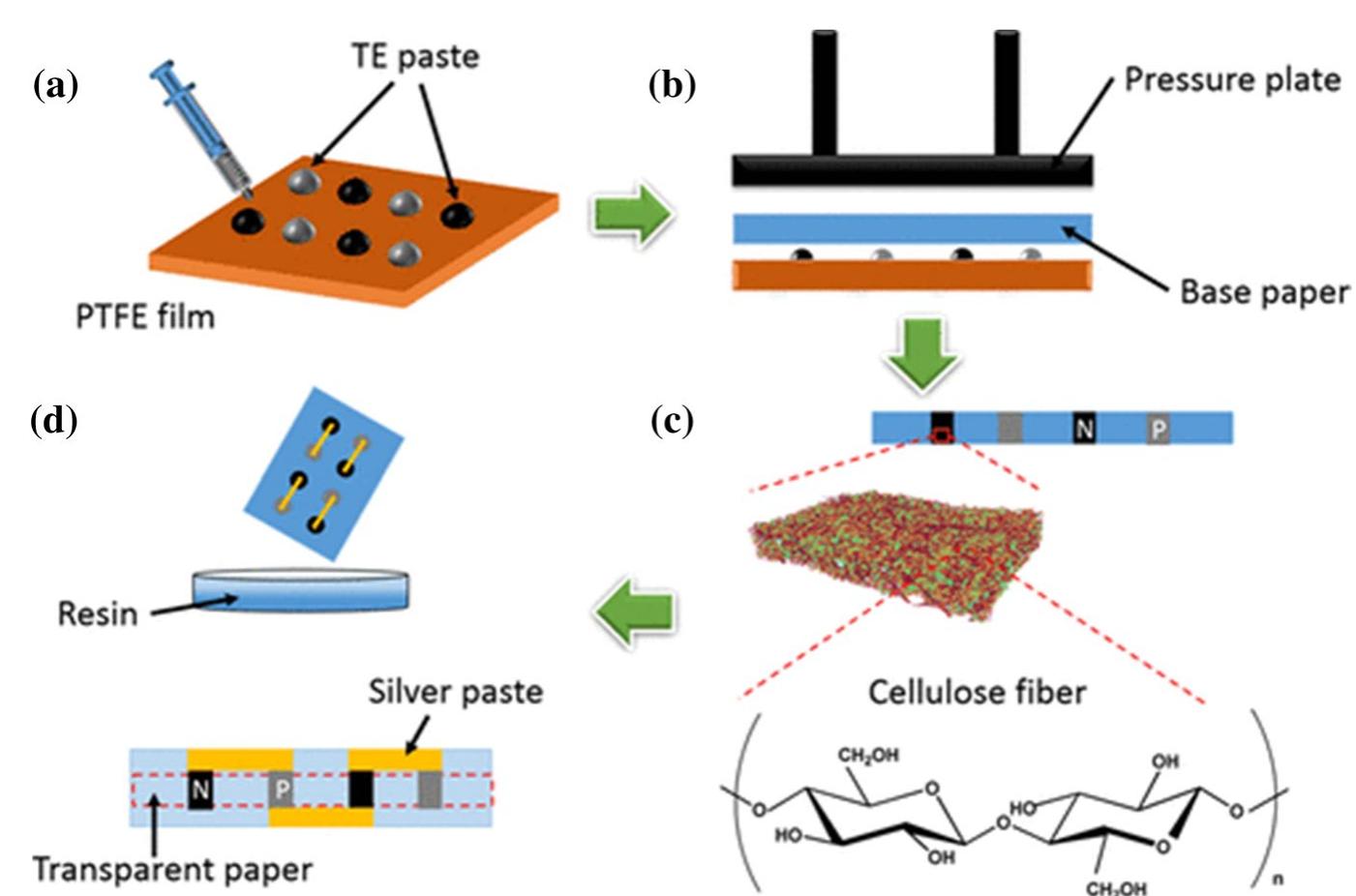 Schematic diagram showing the fabrication process for a