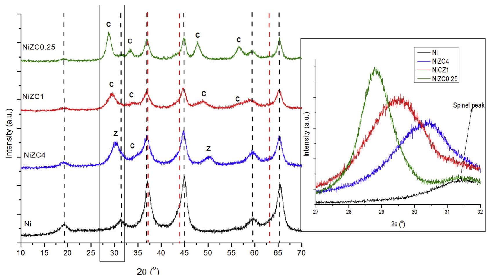 xrd patterns of the fresh catalysts with different zr/ce