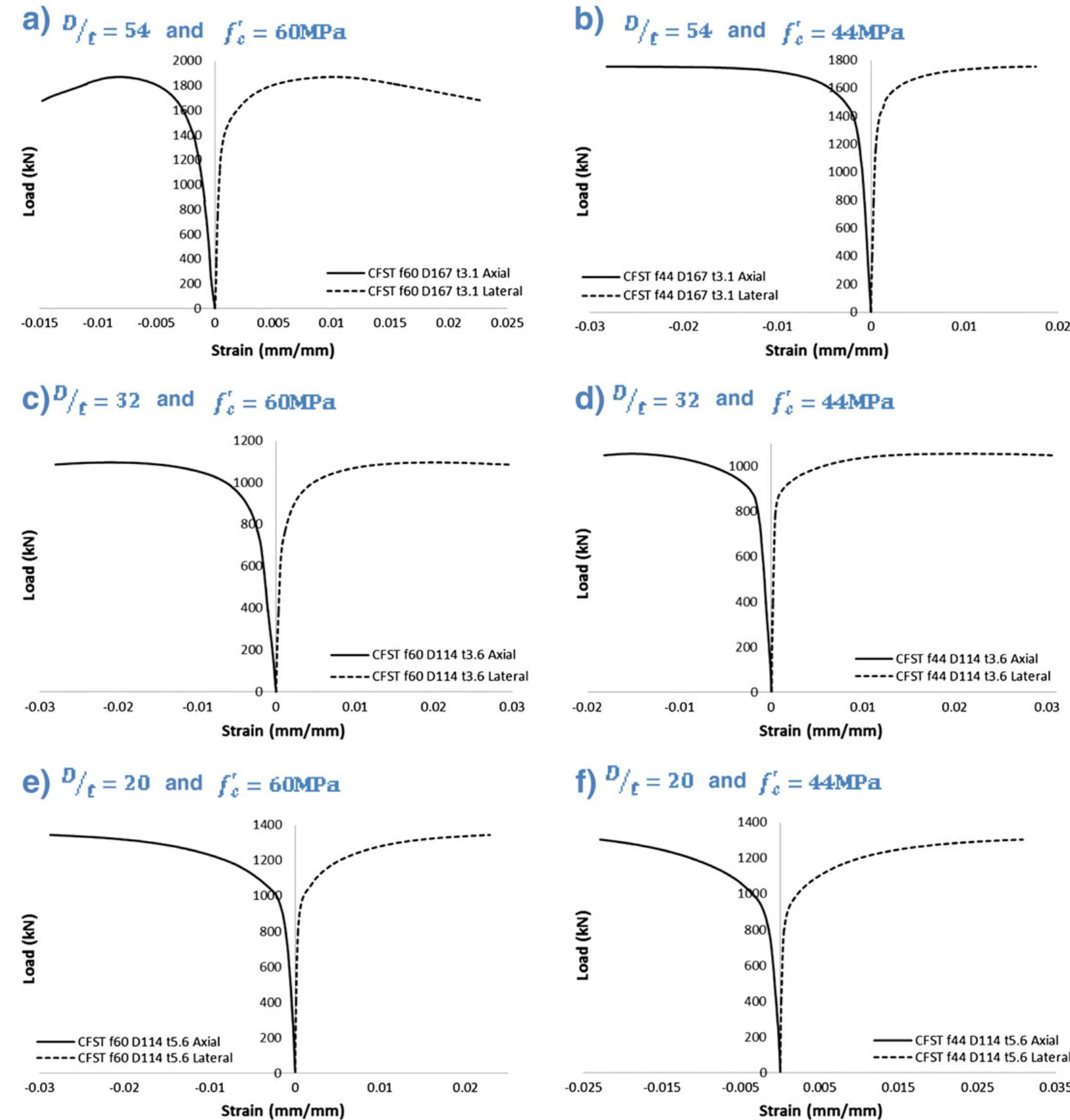Axial load vs. axial and lateral strain curves of cfst
