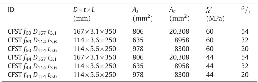 List of concrete filled steel tube test specimens. table 2