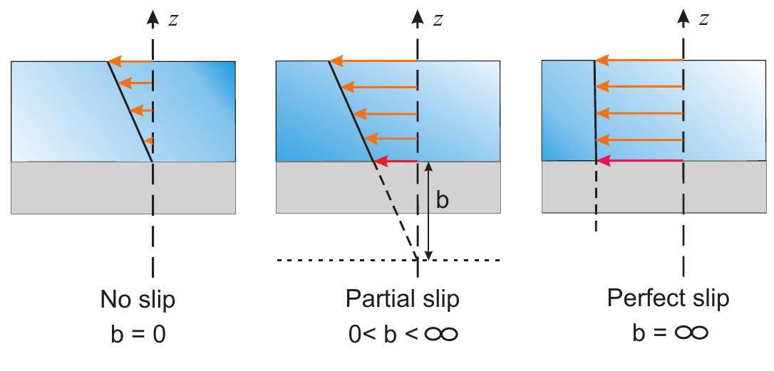 Where u, is the (tangential) slip velocity at the wall,