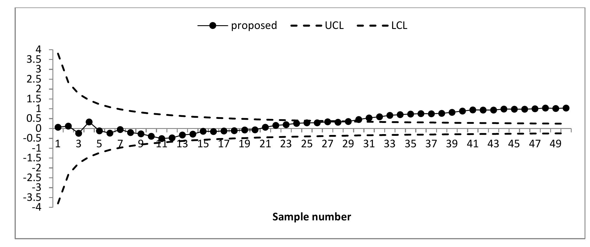 4. graphical picture of the modified pm chart for dataset it
