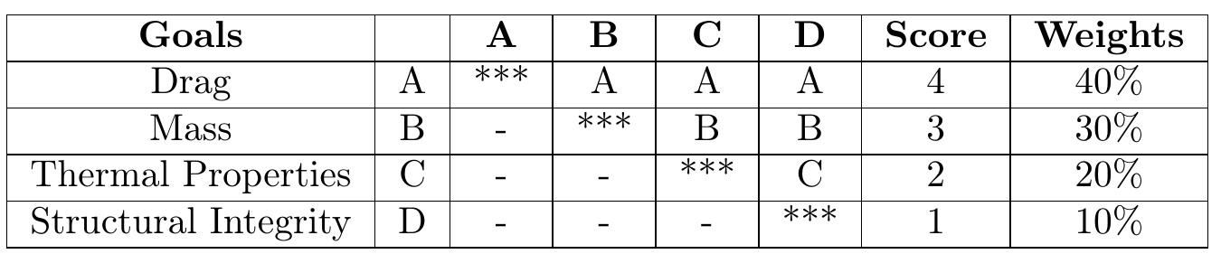 Pairwise comparison chart.