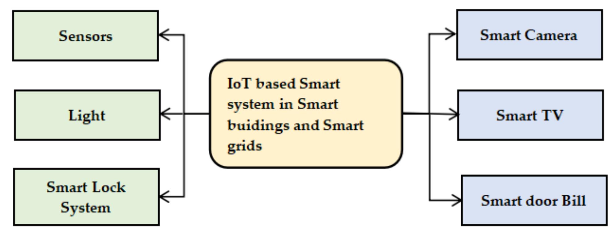 Iot-based smart buildings and grid systems [25].