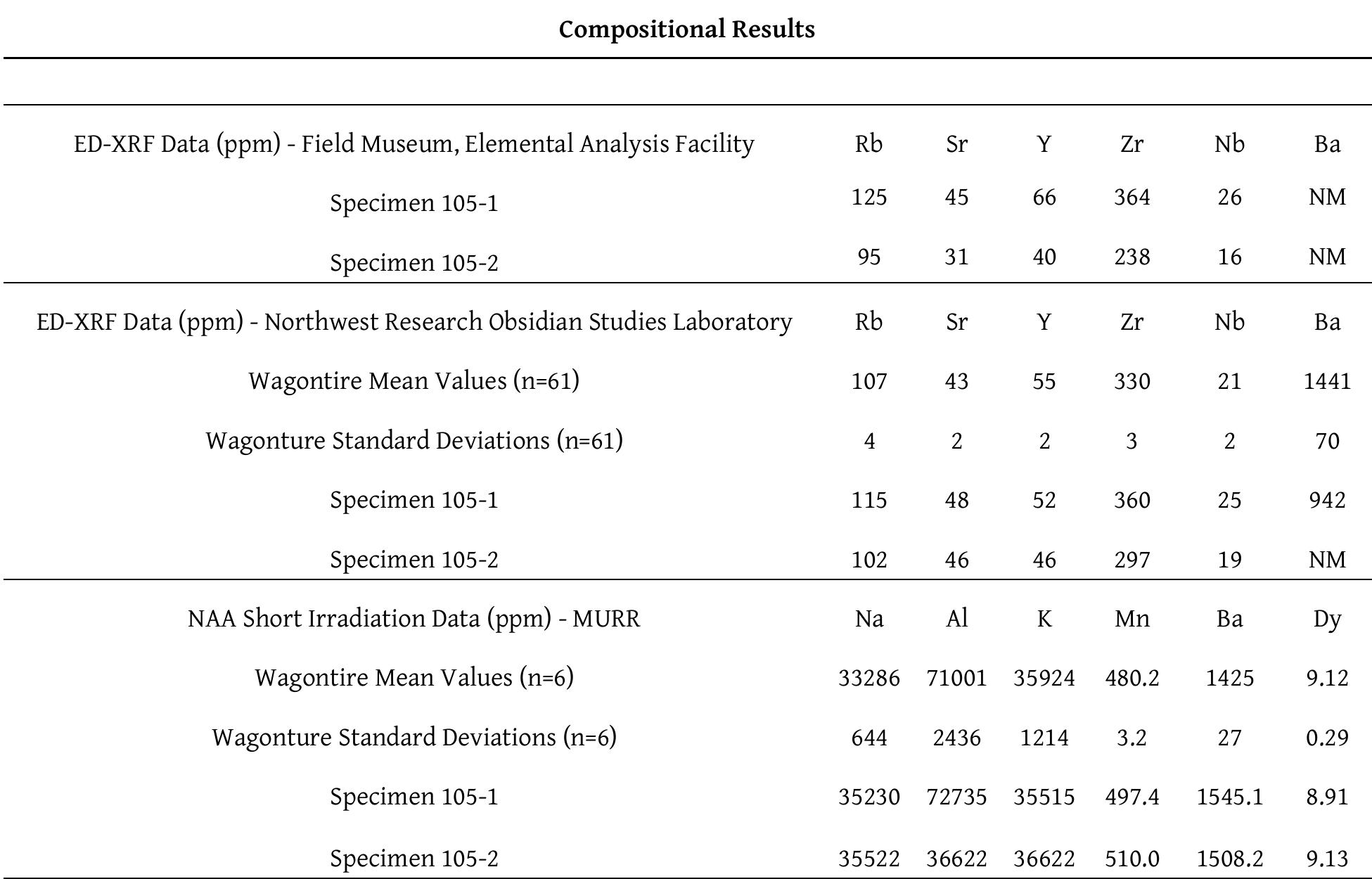 Gary Feinman - Field Museum