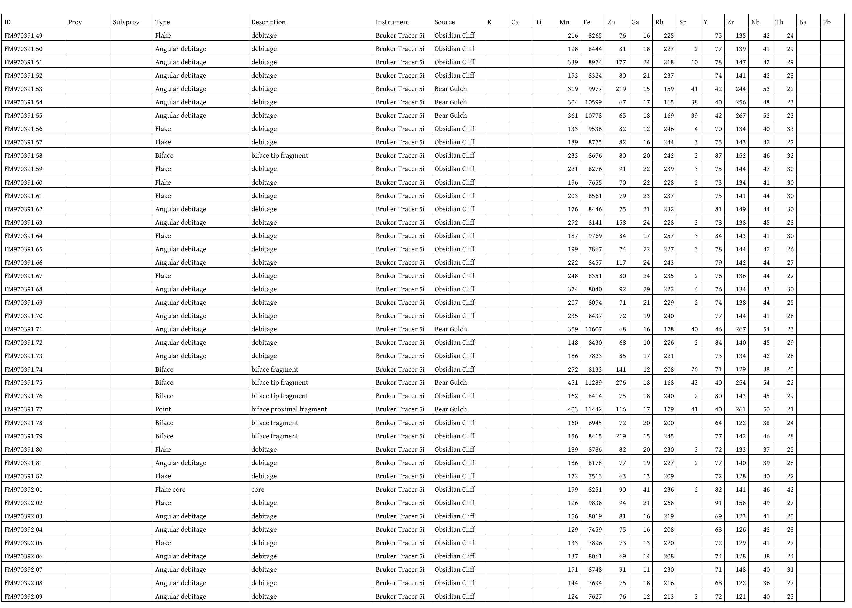 Table 15 - Obsidian Across the Americas: Compositional