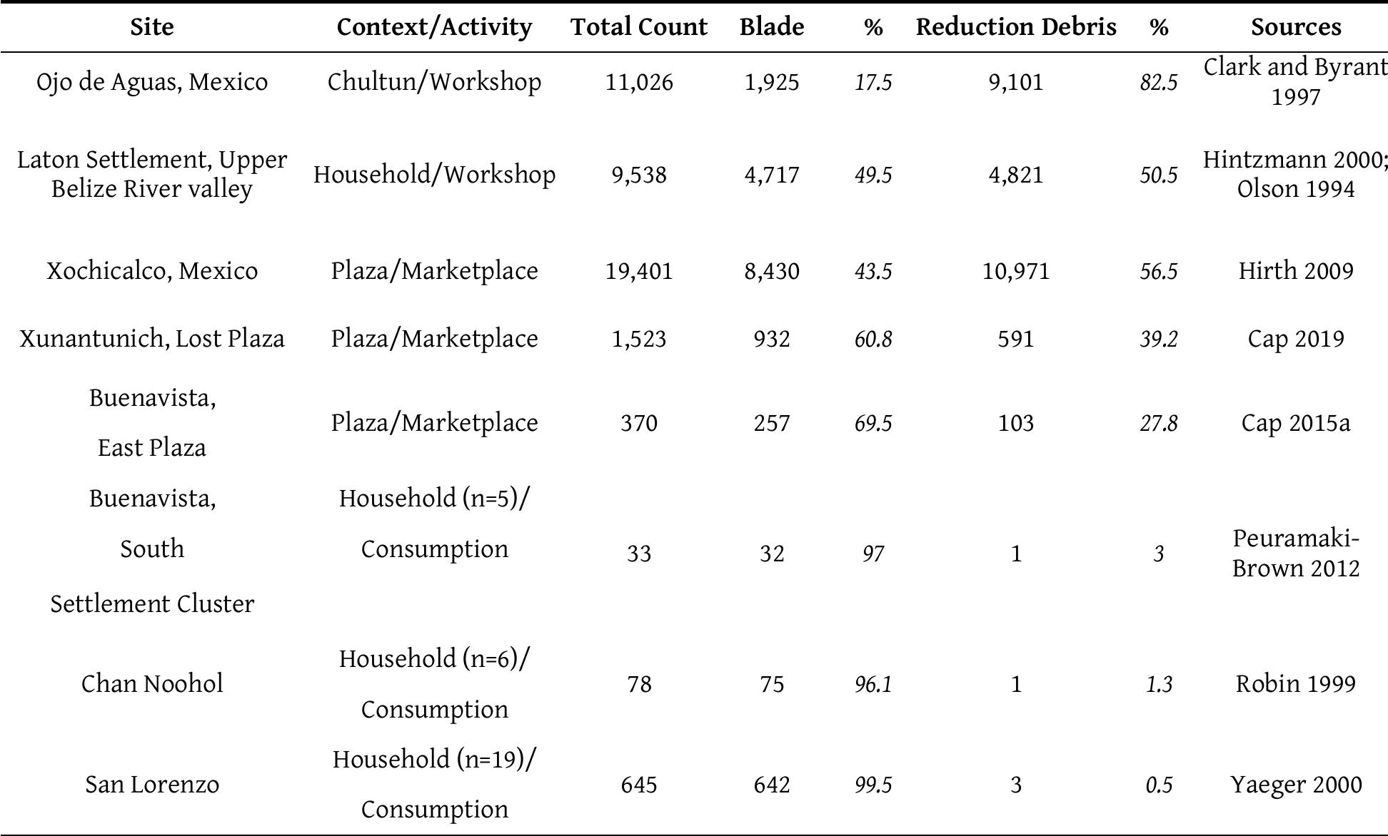 Gary Feinman - Field Museum