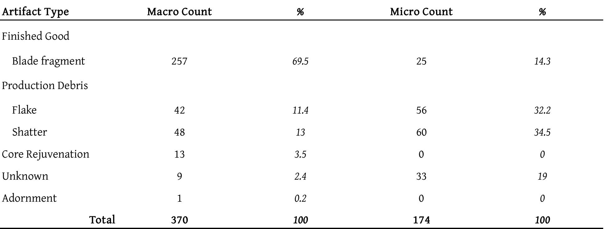 3. types of debitage present in the buenavista marketplace