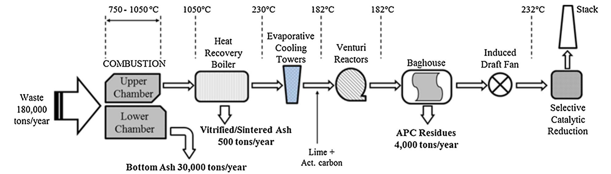 Process flow diagram of msw incineration at emerald efw