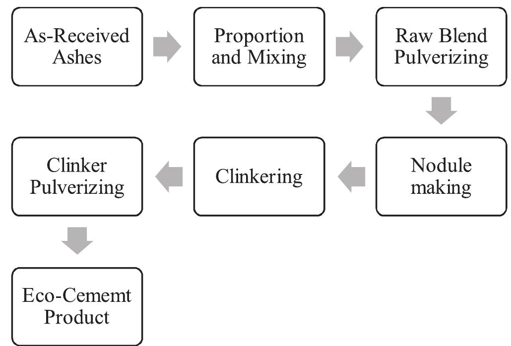 Flow chart of eco-cement production from mswi residues.