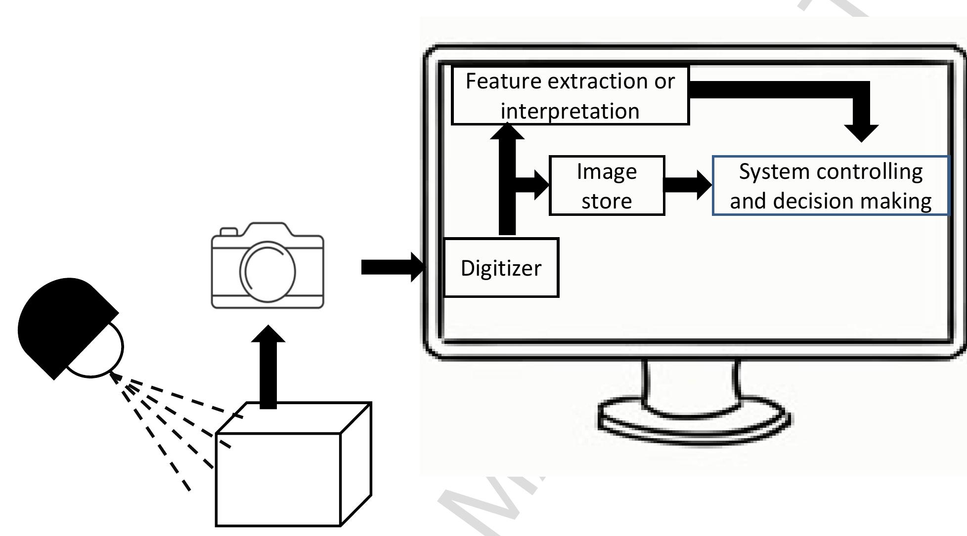 : block diagram of a machine vision system (adopted from