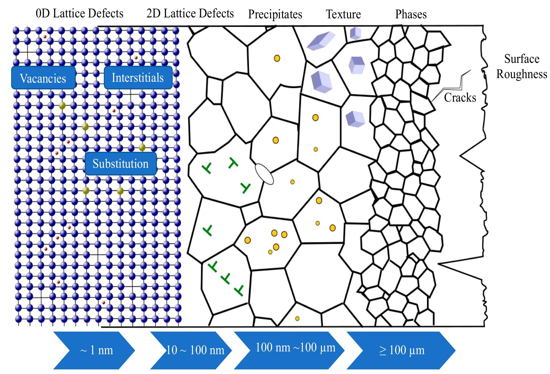Schematic representation of different types of
