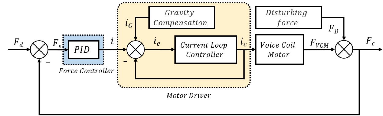 Control block diagram of force-controlled end-effector.