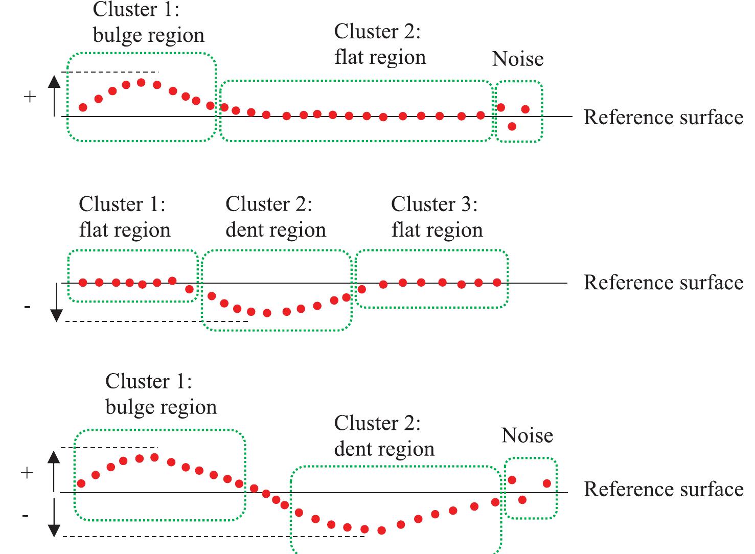 Point cloud clusters of bulge regions, dent regions, flat