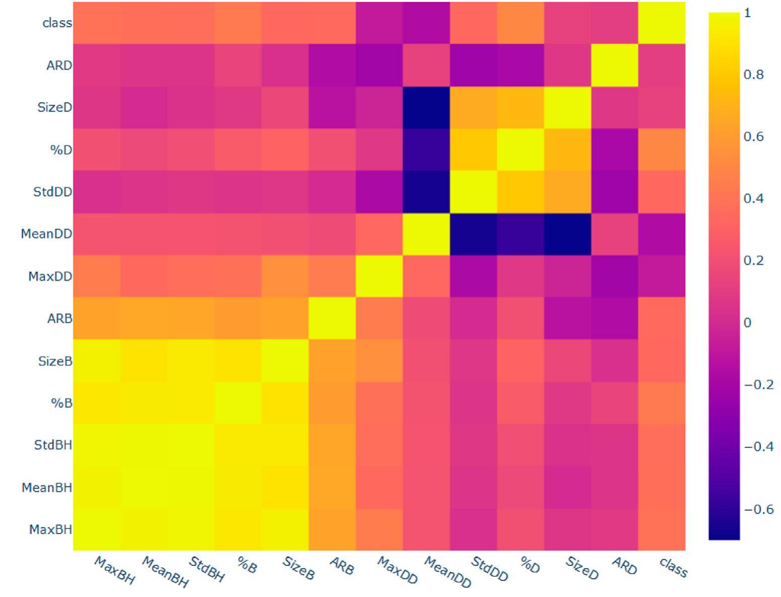 The heatmap that show correlations between numerical