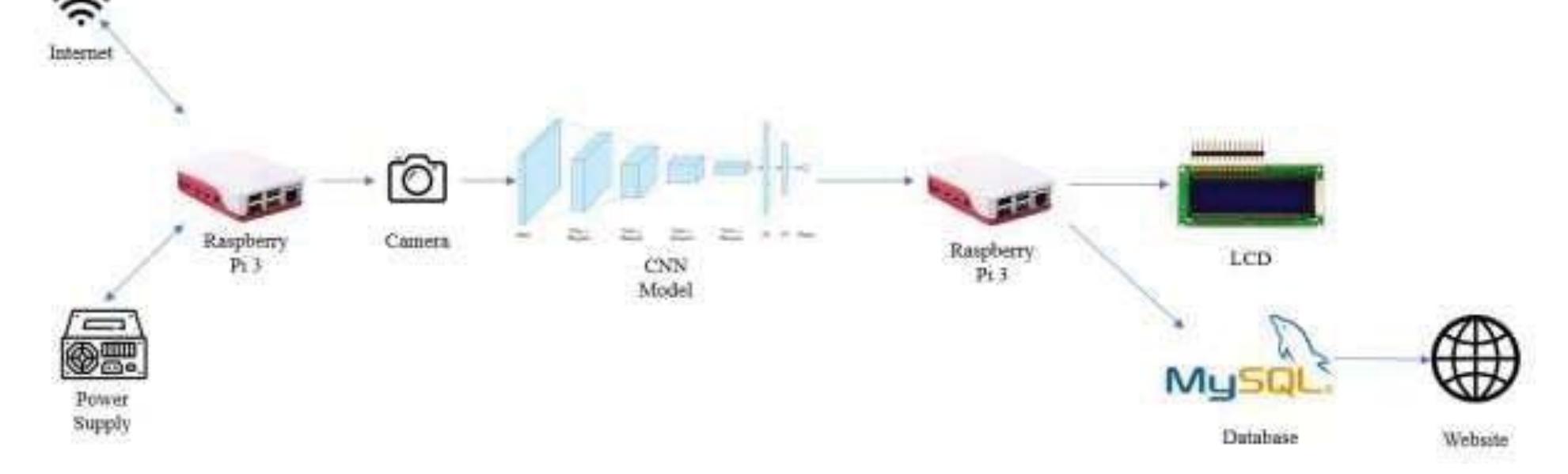 Block diagram of pest rice plant identification system