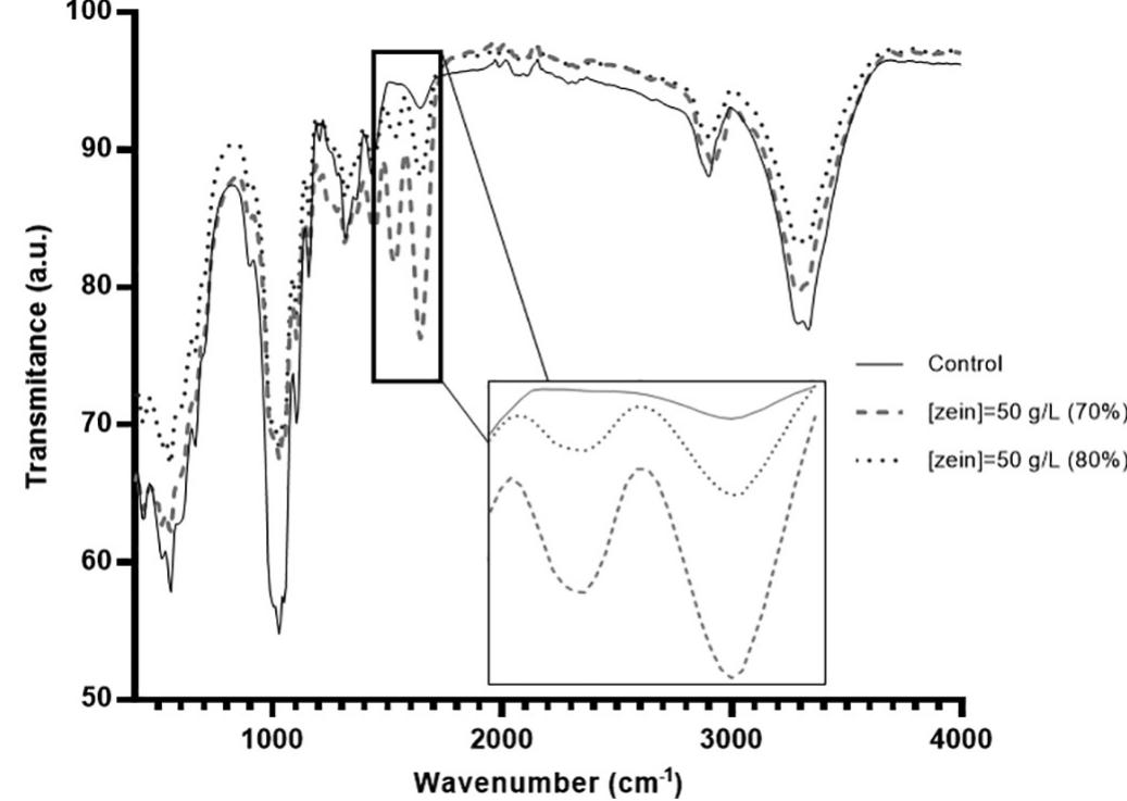 Ftir spectra of cotton textiles functionalized with [zein]