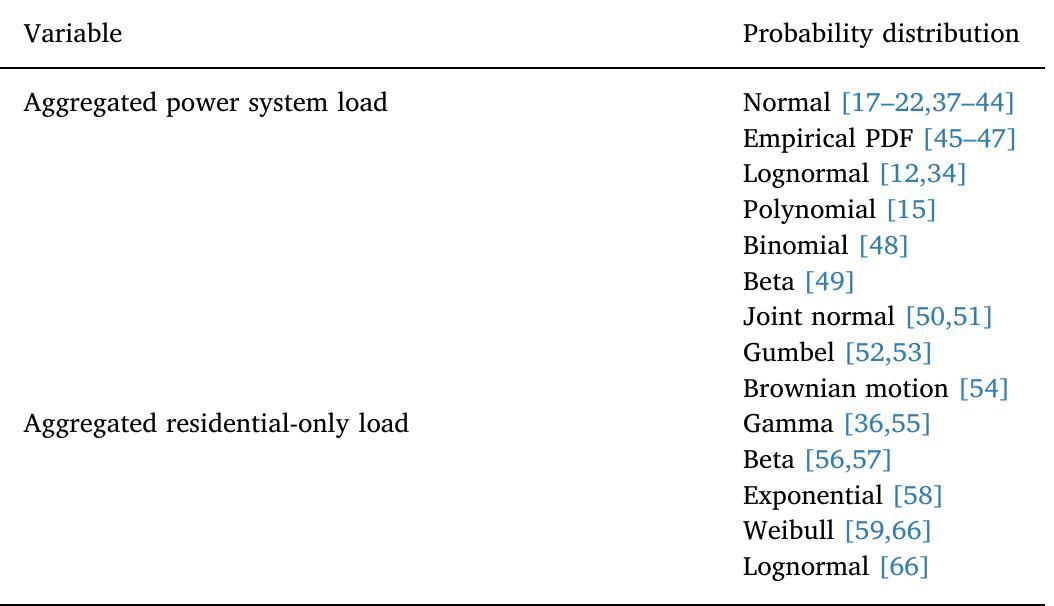 Overview of probability distributions for load used in