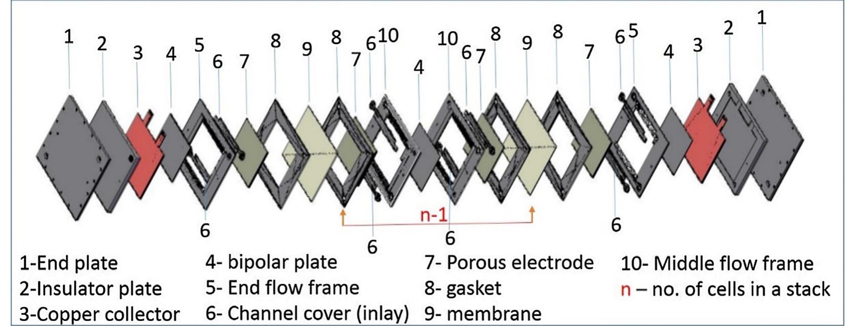 Schematics of the components used in an n-cell stack. apart