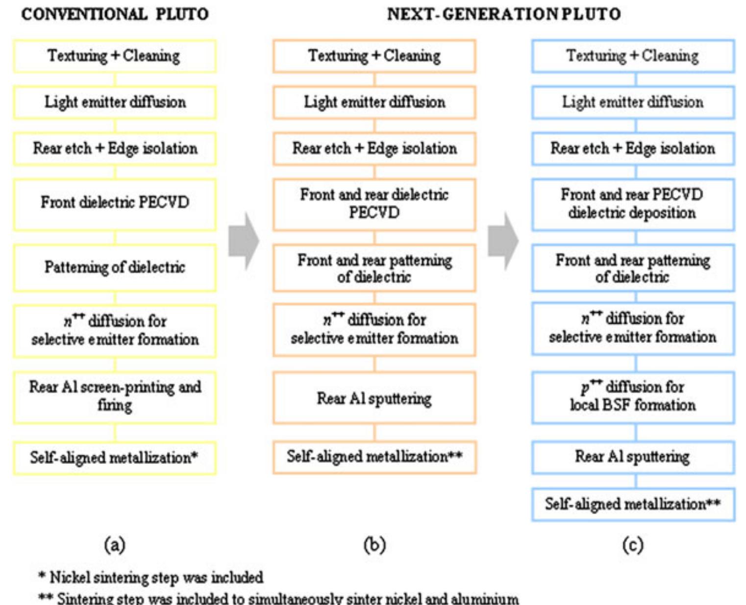 Process flow diagram for (a) first-generation of pluto cell