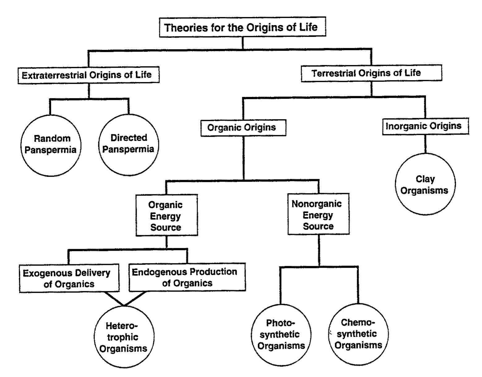 (PDF) Origins of life: A comparison of theories and application to Mars