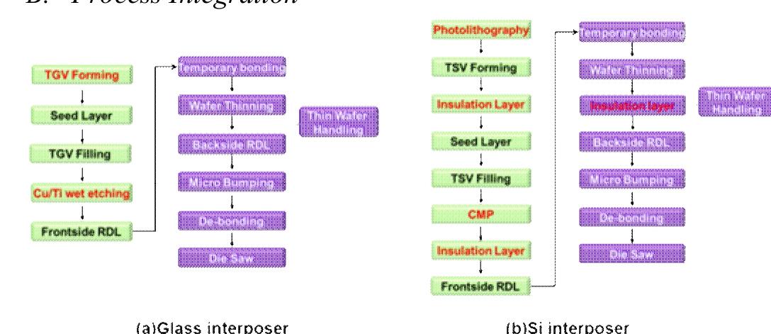 Process flow for interposer: a)glass interposer, b)si