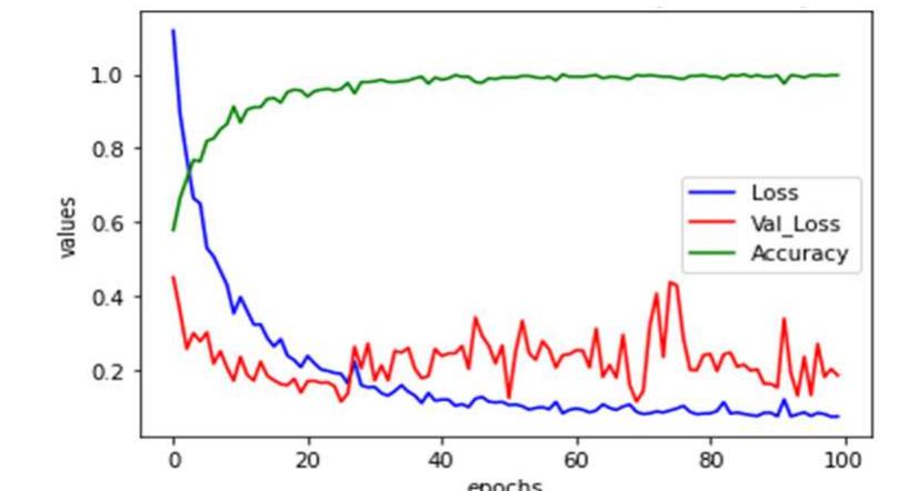 The model accuracy and loss graph are shown in fig 11. the
