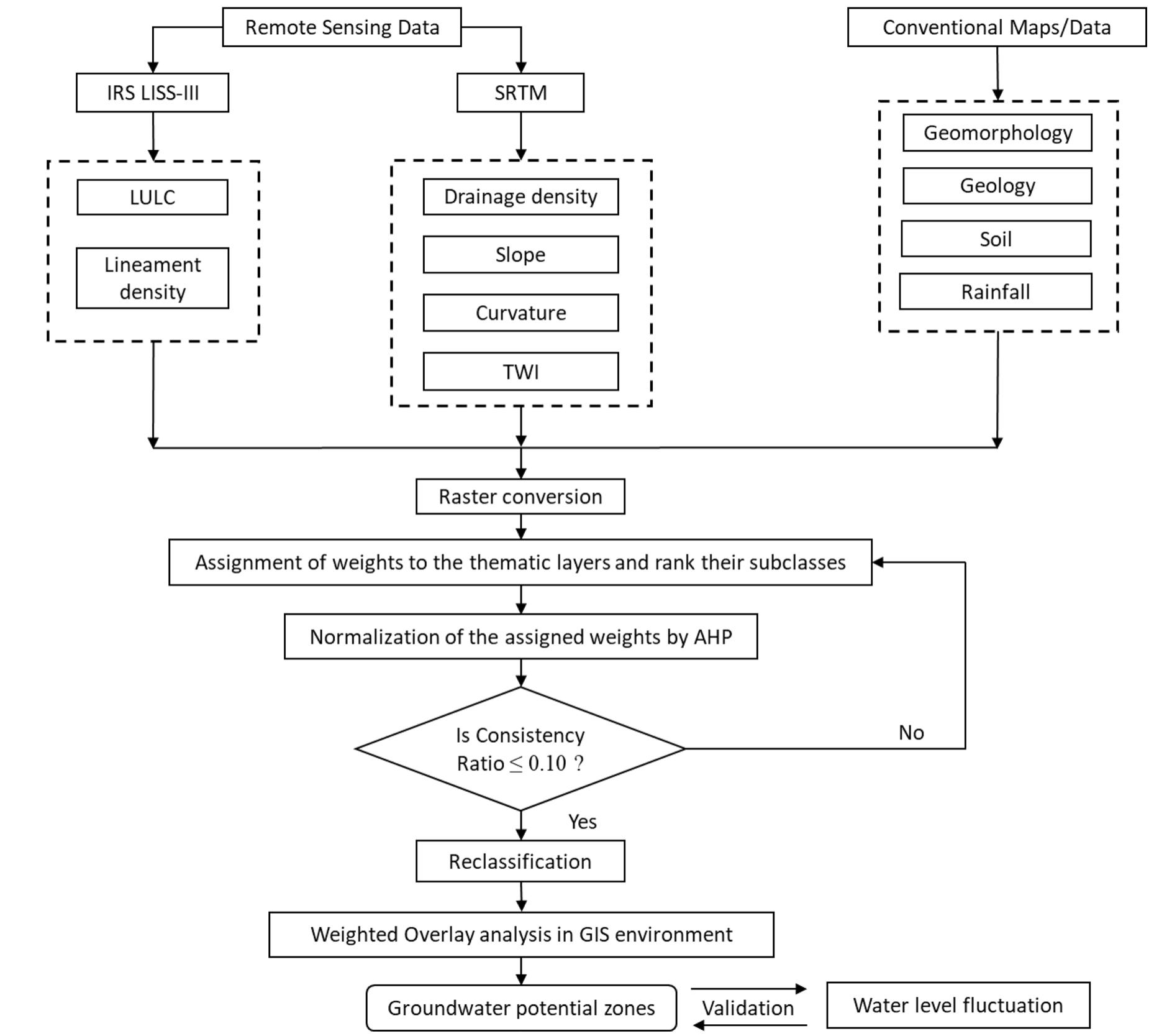 Flowchart depicting the entire methodology used for