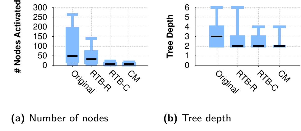 Comparison of the original and simulated inclusion trees.