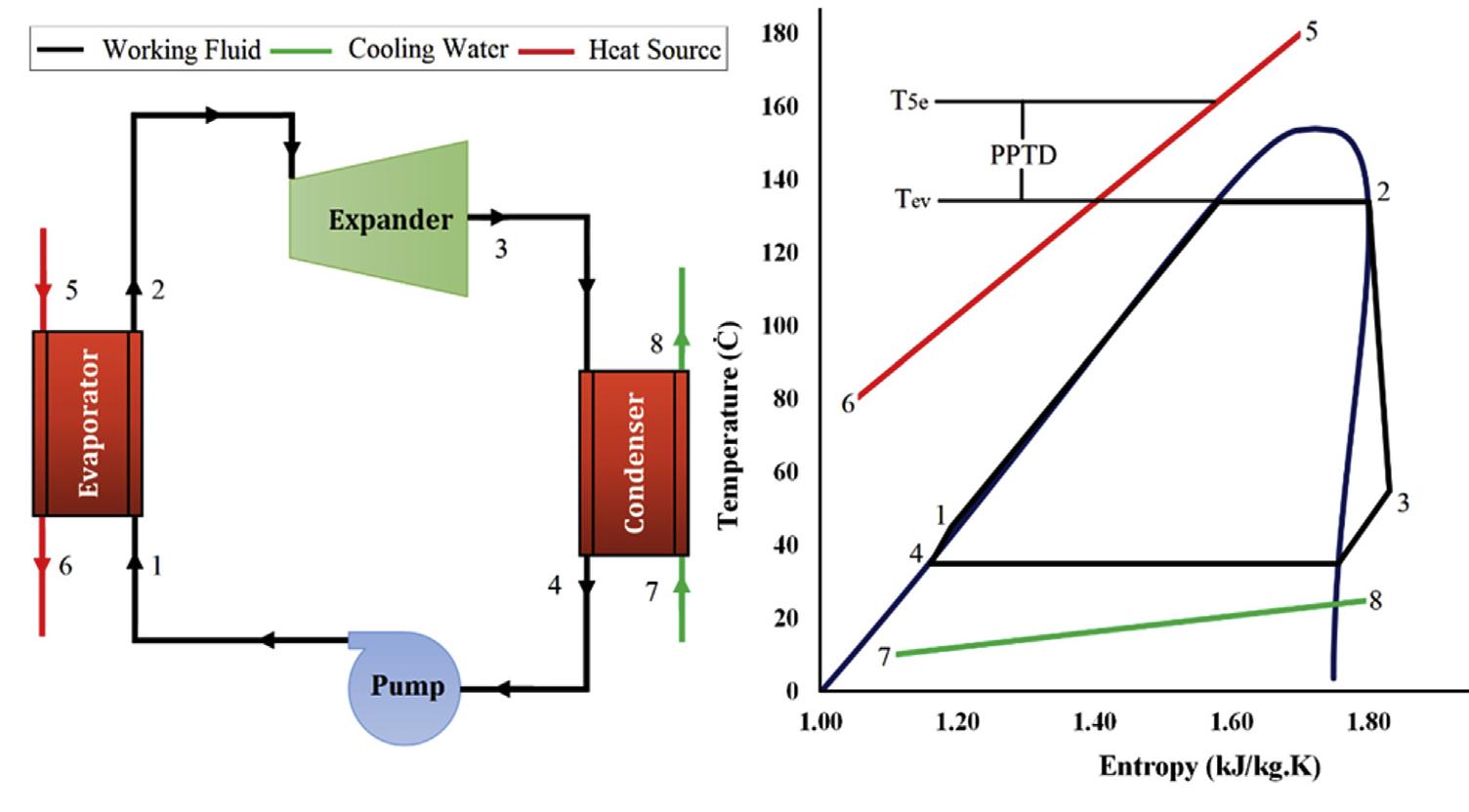 Schematic &t—s diagram of orc system.