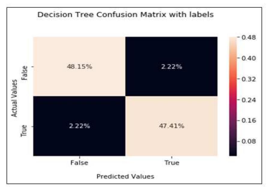 -10 overall heatmap of confusion matrix for random figure-11