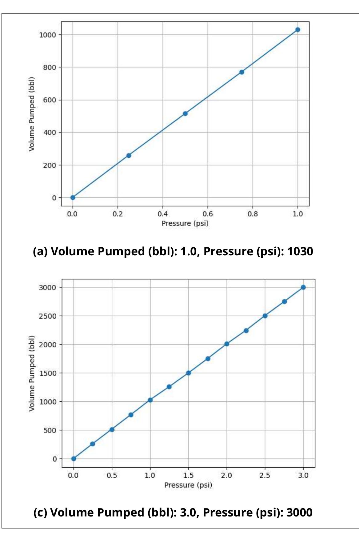 Shown, and on its left side, the volume and pressure values