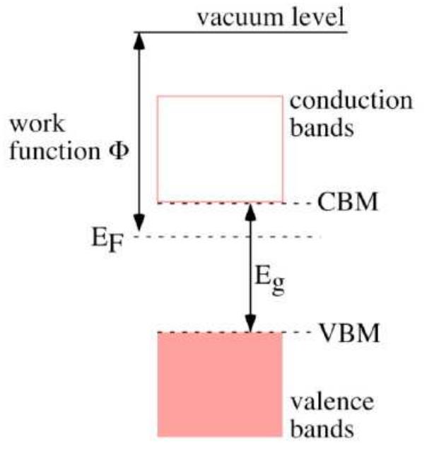 -56. schematic energy diagram of a semiconductor.*°? means