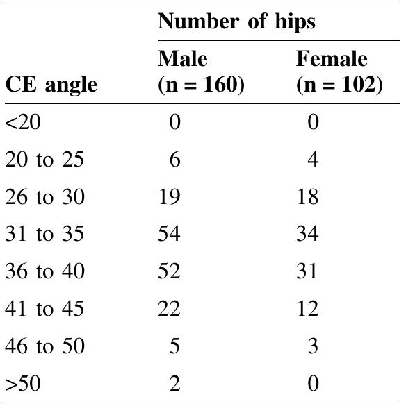 Ii. difference in the ce angles (degrees) between left and