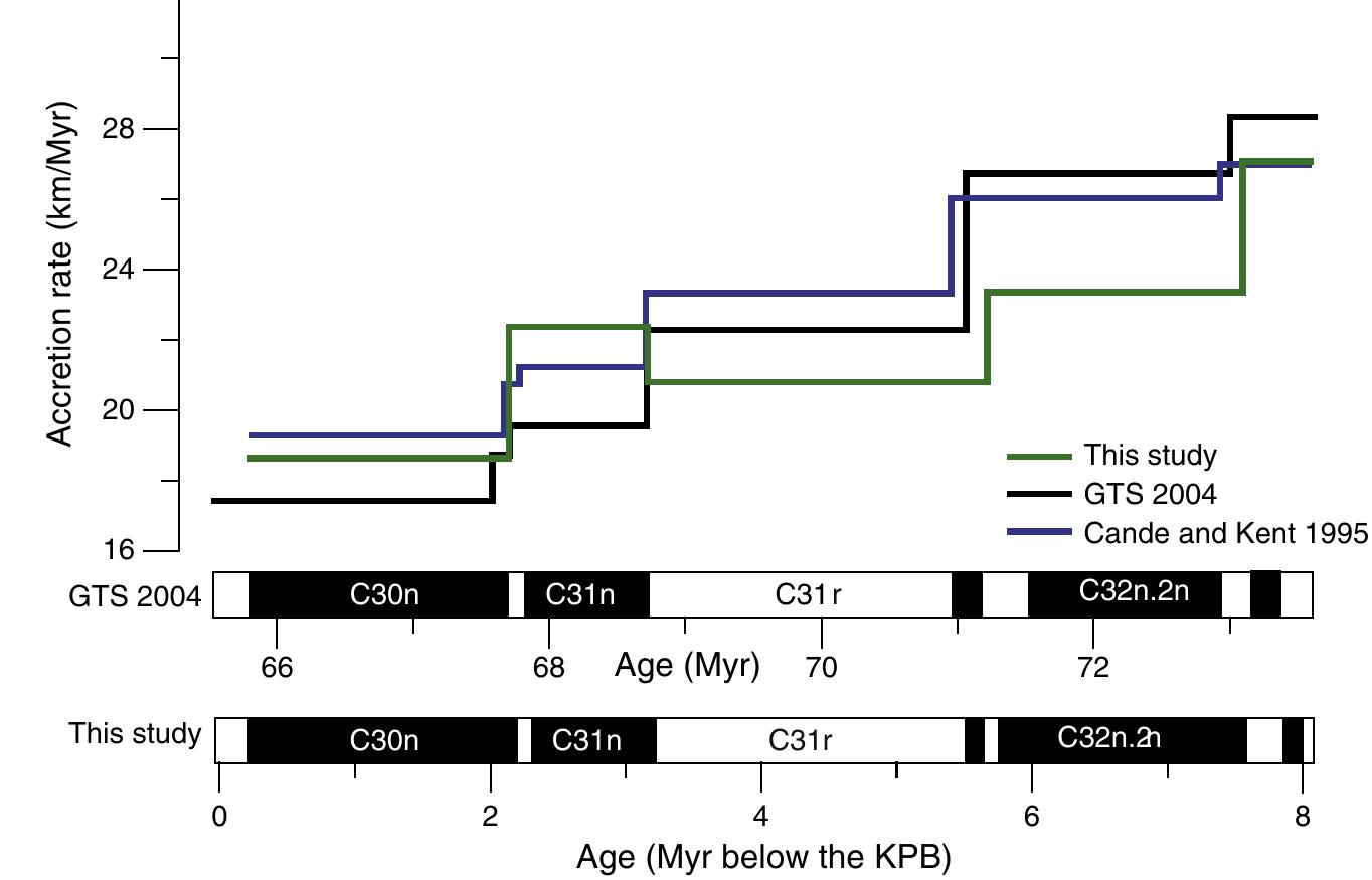 Evolution of sea floor spreading rate through time as