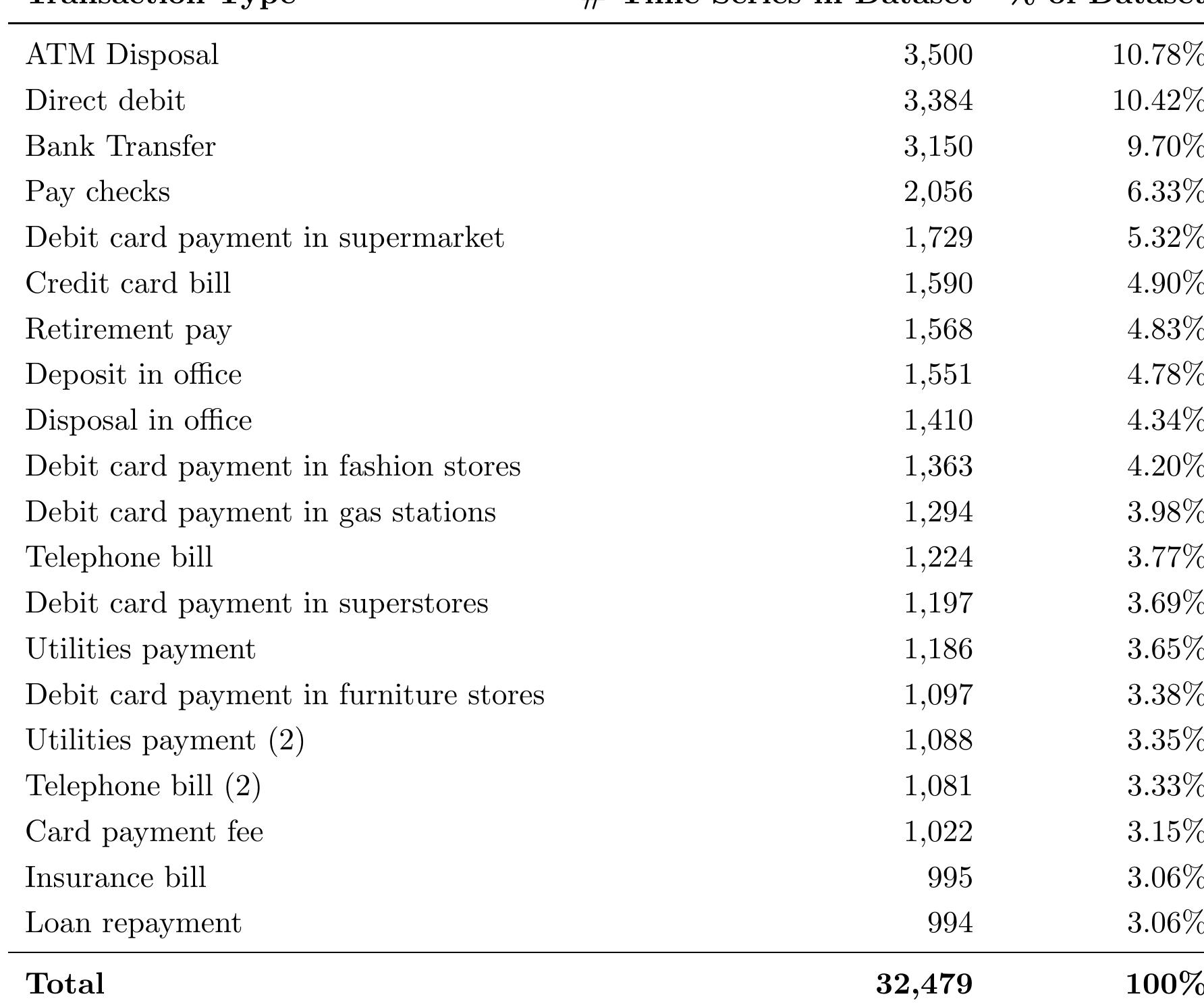 Transaction types in dataset